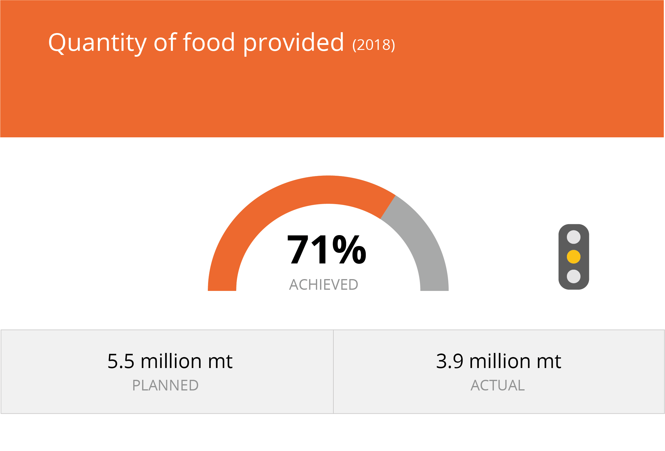 Performance management and accountability | World Food Programme
