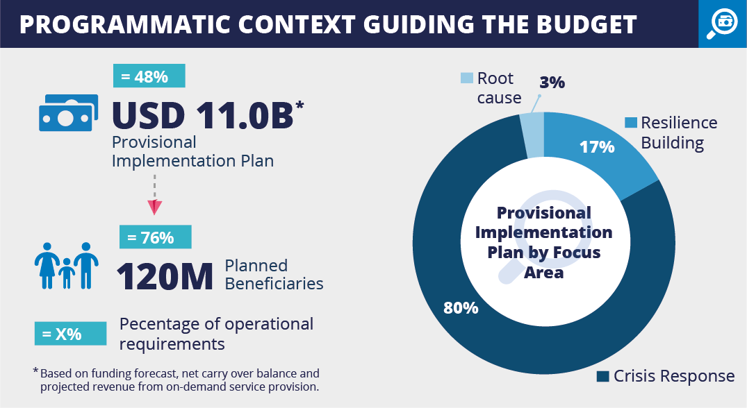 Performance management and accountability | World Food Programme