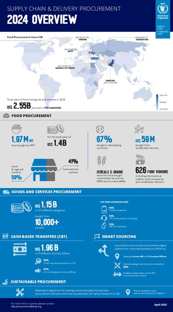 2024 Procurement Infographics | World Food Programme