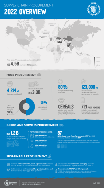 2022 Procurement Infographic | World Food Programme